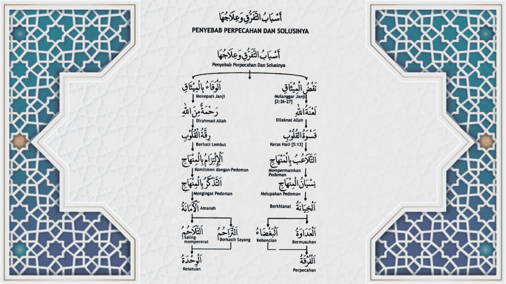 Sebab-Sebab Perpecahan dan Solusinya